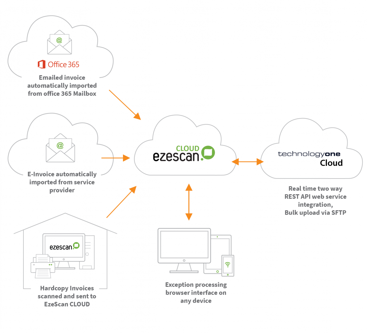 TechnologyOne Financials | EzeScan